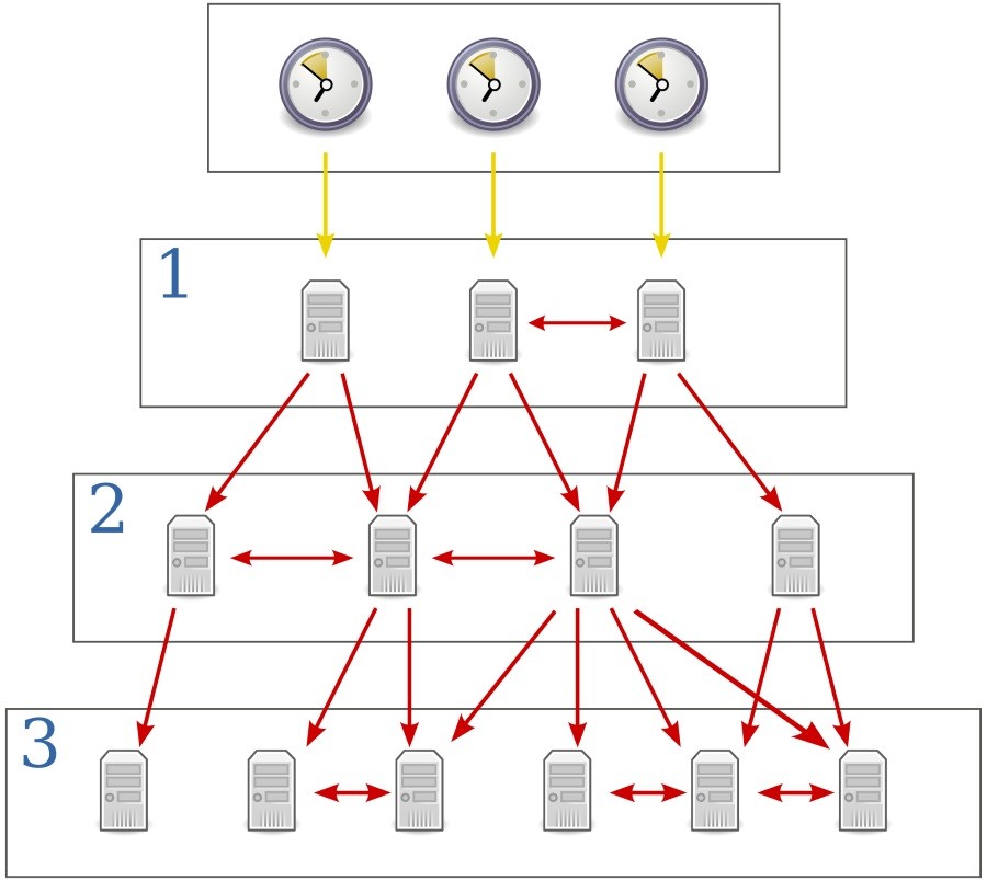 How Does NTP Work Kevin Sookocheff